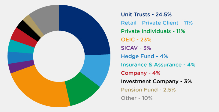 Trifast plc | Investor profile